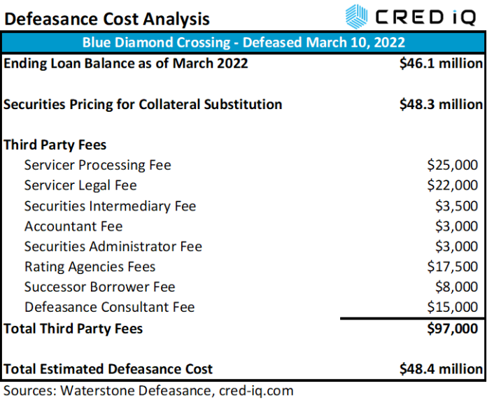 CMBS – Defeasance Activity and Trends | CRED iQ Blog