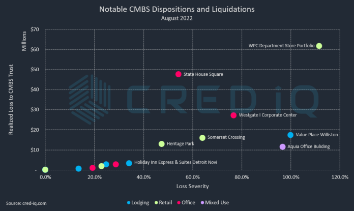 CMBS – August 2022 Dispositions and Payoffs | CRED iQ Blog