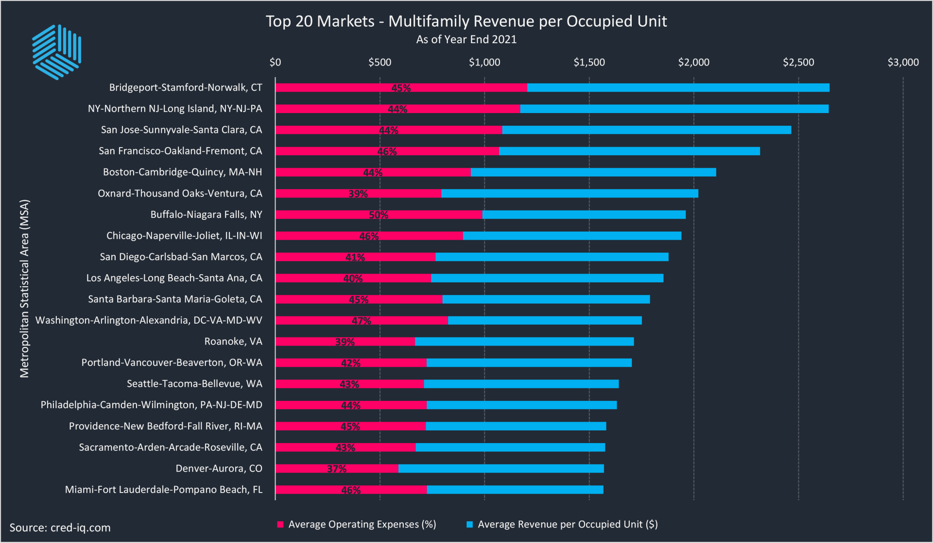 Top 20 Markets – Multifamily Revenue per Unit | CRED iQ Blog