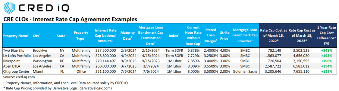 CRE CLO Interest Rate Cap Agreements: Risks and Opportunities | CRED iQ ...