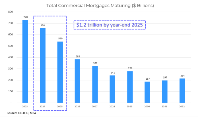 2024 CRE Maturity Outlook: A Deep-dive Analysis into the Wall of Maturities | CRED iQ Blog