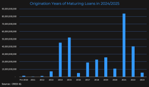 2024 CRE Maturity Outlook: A Deep-dive Analysis into the Wall of Maturities | CRED iQ Blog