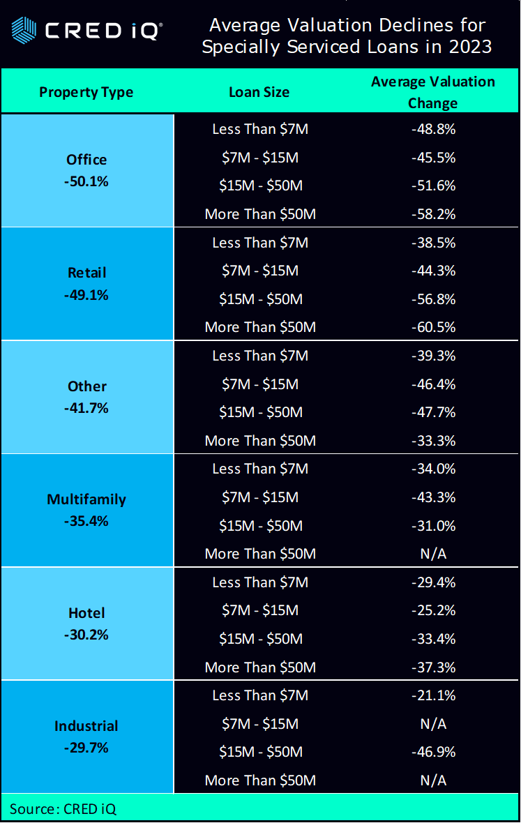 CRE Valuation Trends in 2023 | CRED iQ Blog