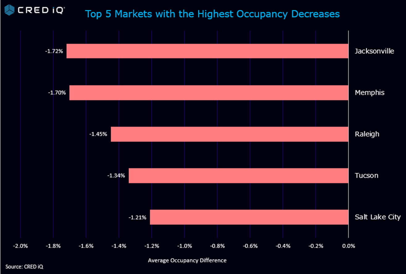 Diving into Multifamily Occupancy Trends Nationwide | CRED iQ Blog