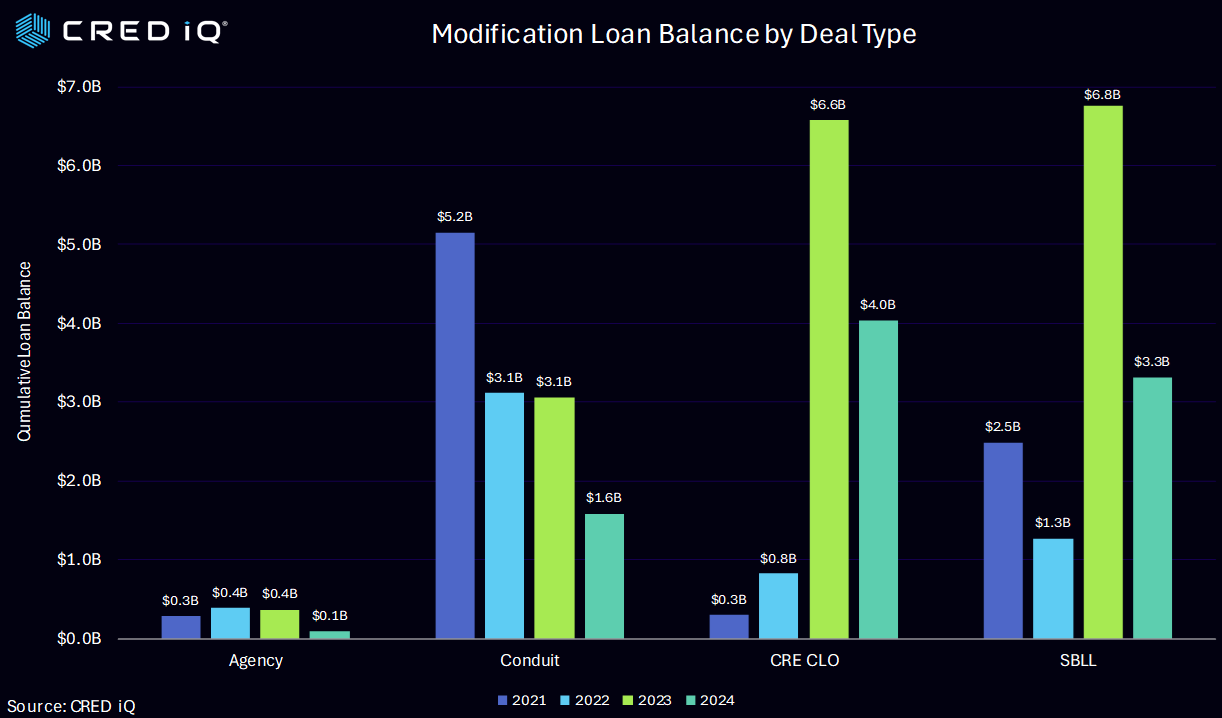 Loan Modifications Swell 195% in 12 Months: CRED iQ | CRED iQ Blog