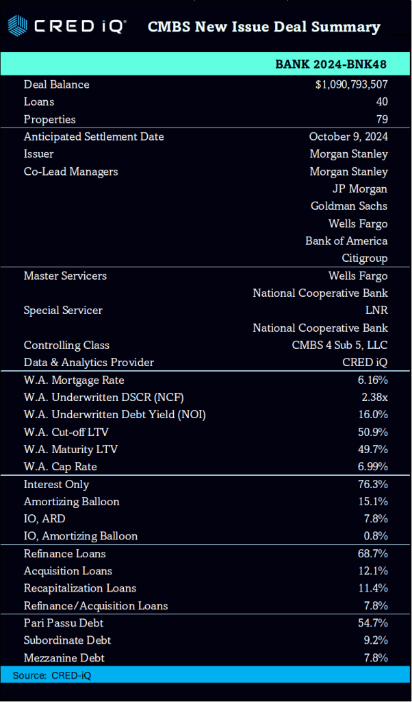 Announcing BANK 2024-BNK48 | CRED iQ Blog