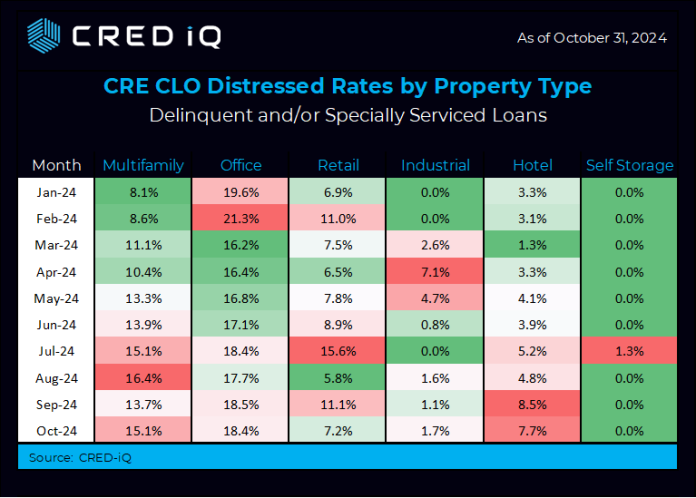 CRE CLO Distress Rate Trends Downwards to 12.1% | CRED iQ Blog