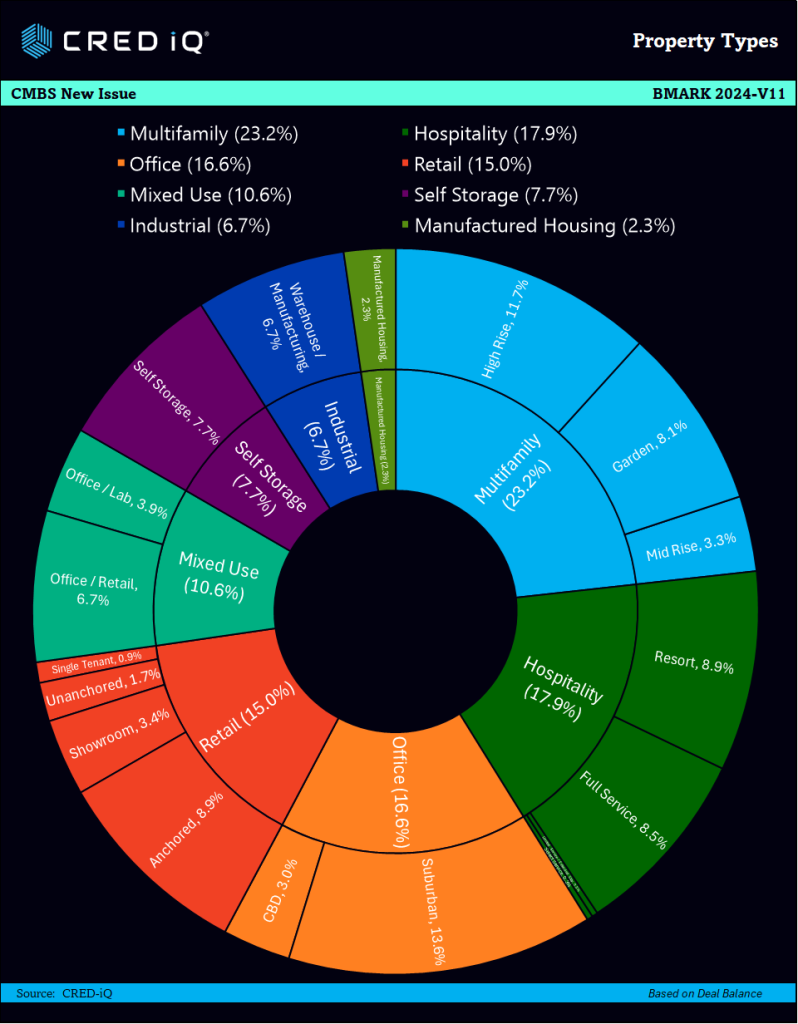 Announcing BMARK 2024-V11 | CRED iQ Blog