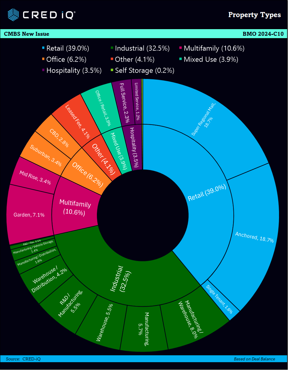 Announcing BMO 2024-C10 | CRED iQ Blog
