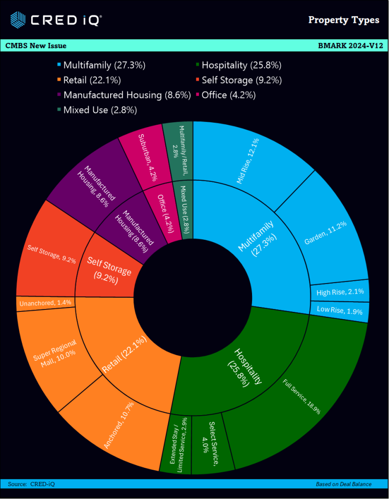 Announcing BMARK 2024-V12 | CRED iQ Blog