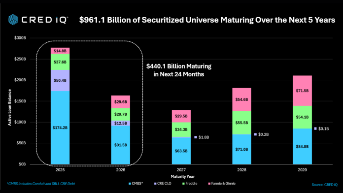 Maturity Wall Grows with $440 Billion Coming Due Over the Next Two ...