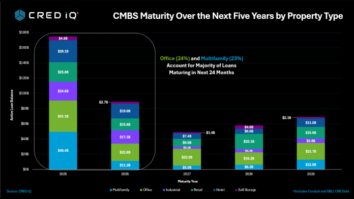 Maturity Wall Grows with $440 Billion Coming Due Over the Next Two Years | CRED iQ Blog