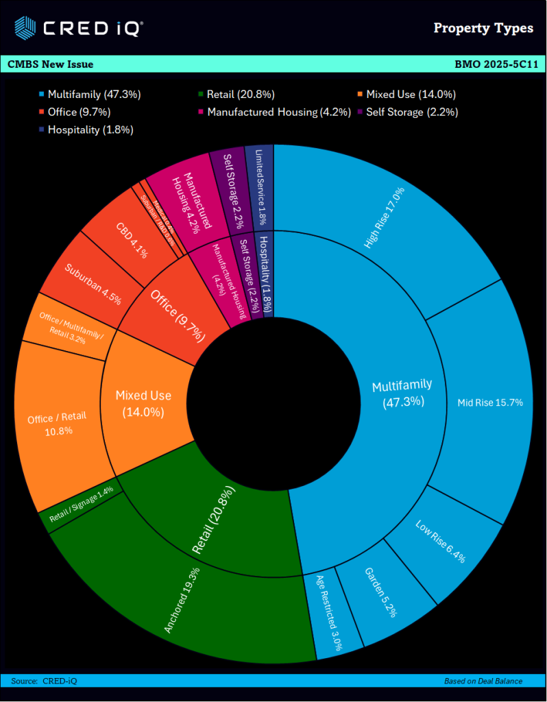 Announcing BMO 2025-5C11 | CRED iQ Blog
