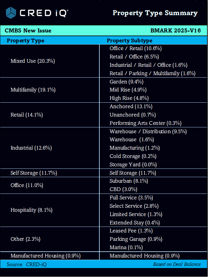 Announcing BMARK 2025-V16 | CRED iQ Blog