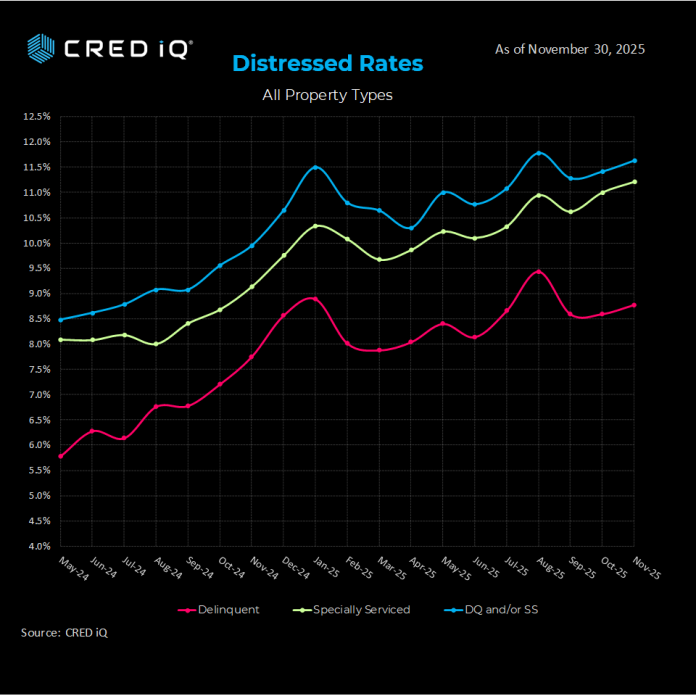 CMBS Distress Rate Climbs to 11.6% in November 2025 | CRED iQ Blog