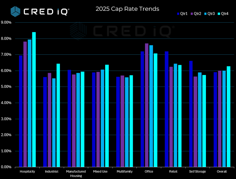 Commercial Real Estate Cap Rates Show Measured Expansion Through 2025 ...