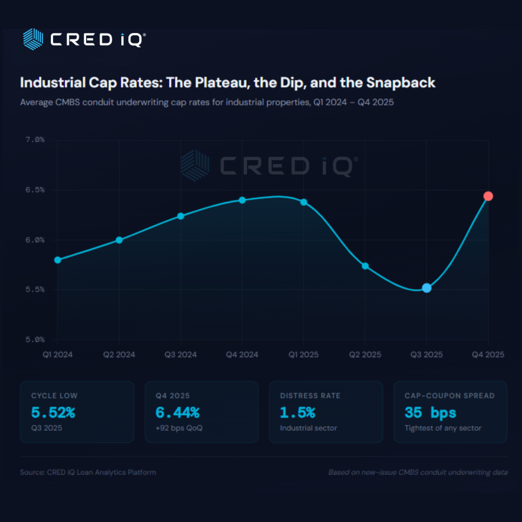 Have Industrial Cap Rates Hit a Ceiling? | CRED iQ Blog