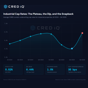 Have Industrial Cap Rates Hit a Ceiling? | CRED iQ Blog