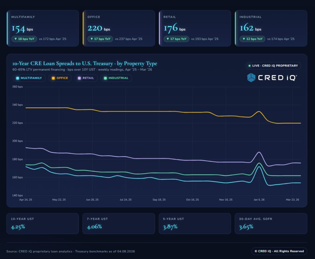 CRE Loan Spreads Tighten Across Property Types as the 2026 Refinancing ...