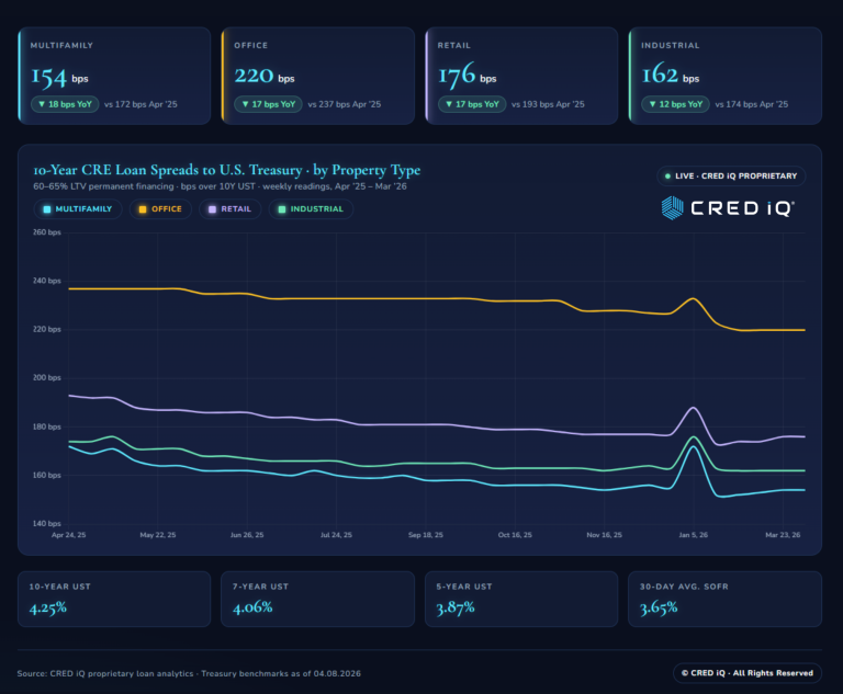 CRE Loan Spreads Tighten Across Property Types as the 2026 Refinancing ...