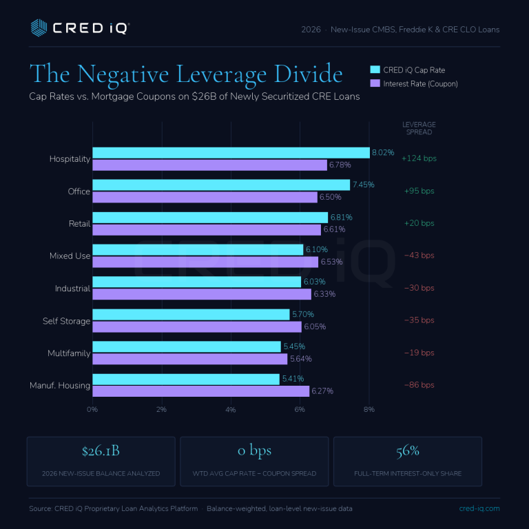 The Negative Leverage Divide: What 2026’s Newest CMBS Loans Reveal ...